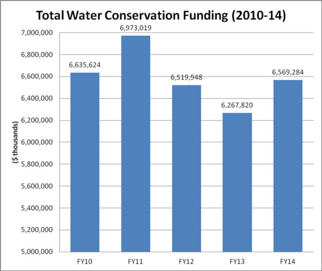 Water Conservation Funding is Going Down. But It Could Be Worse ...