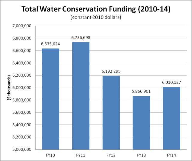 Water Conservation Funding is Going Down. But It Could Be Worse ...